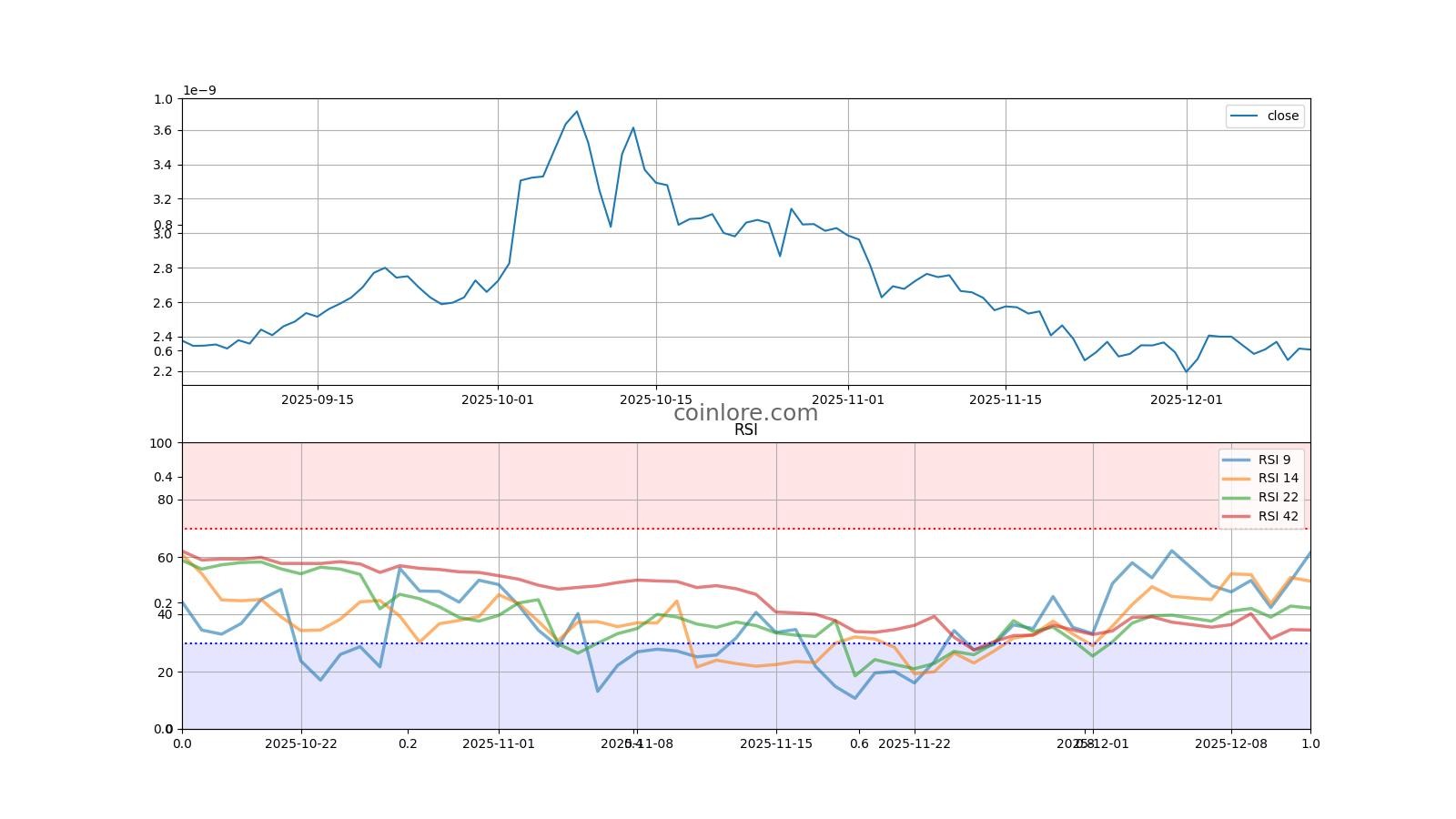 Buff Doge Coin RSI indicator