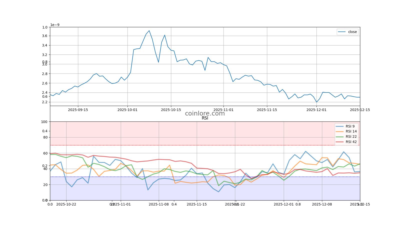 Buff Doge Coin RSI indicator