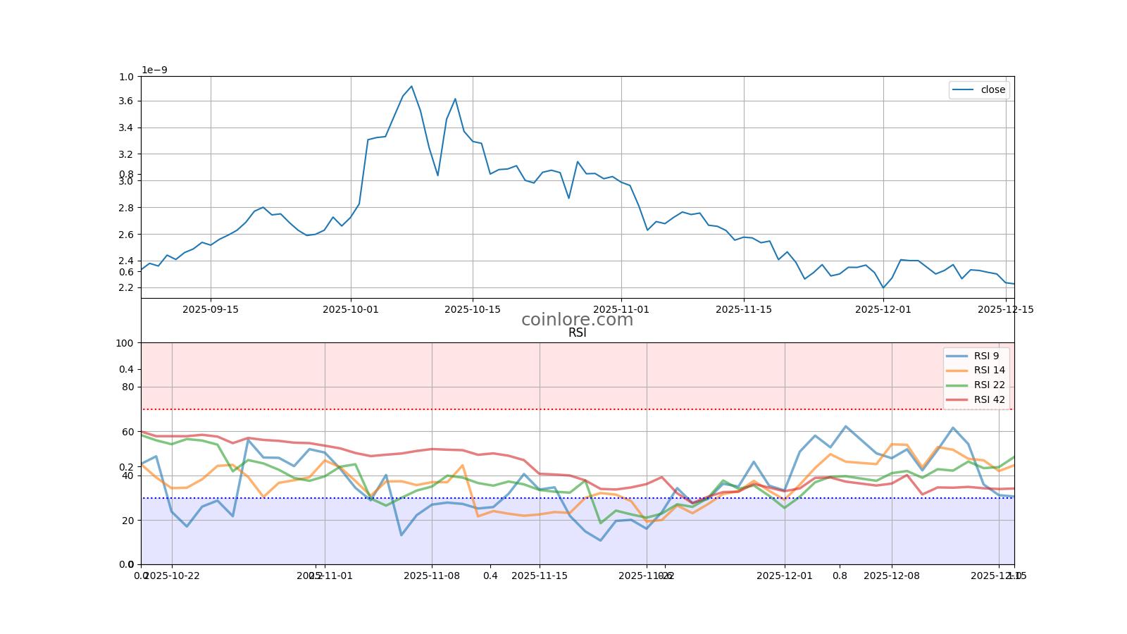 Buff Doge Coin RSI indicator