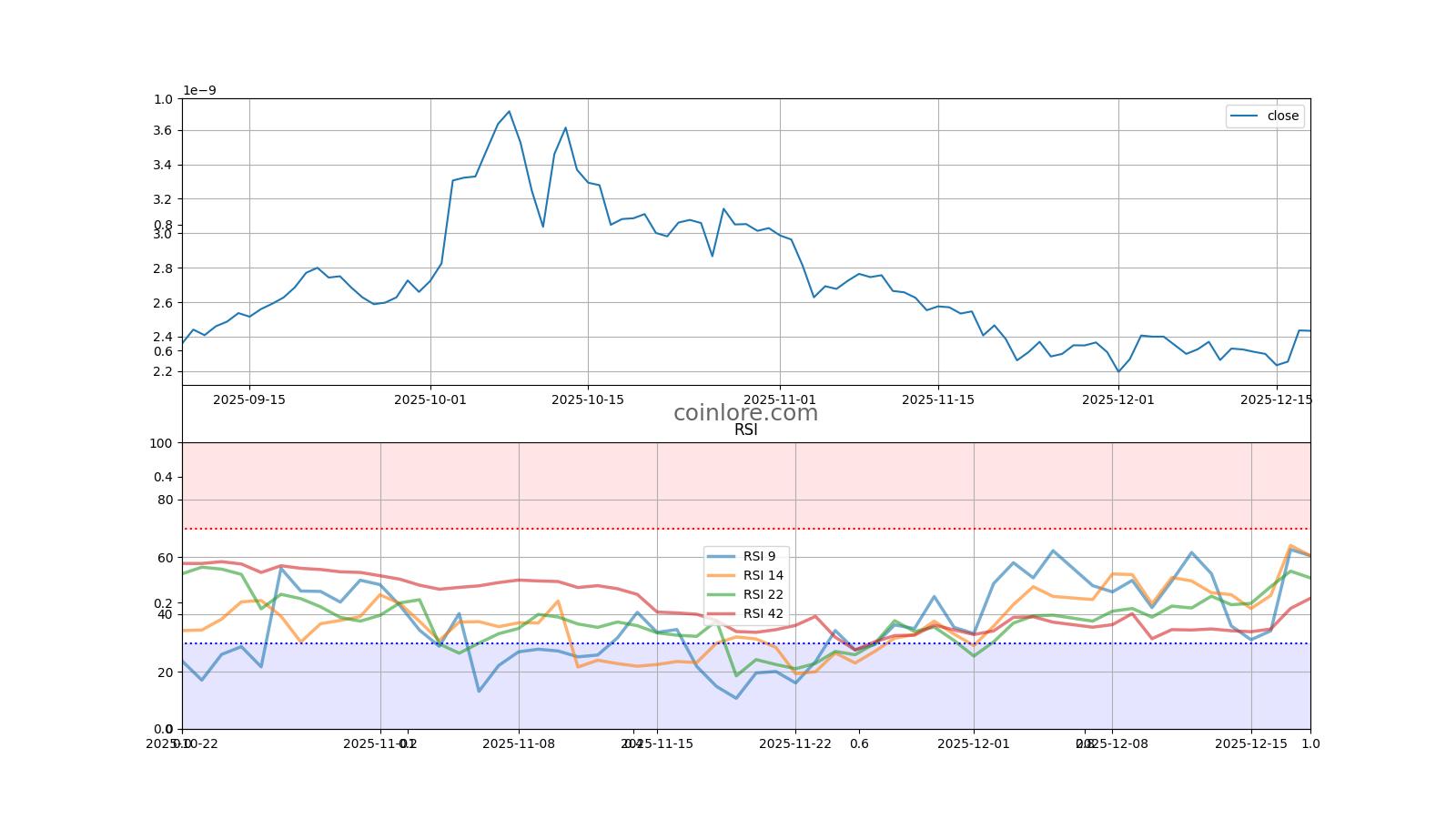 Buff Doge Coin RSI indicator