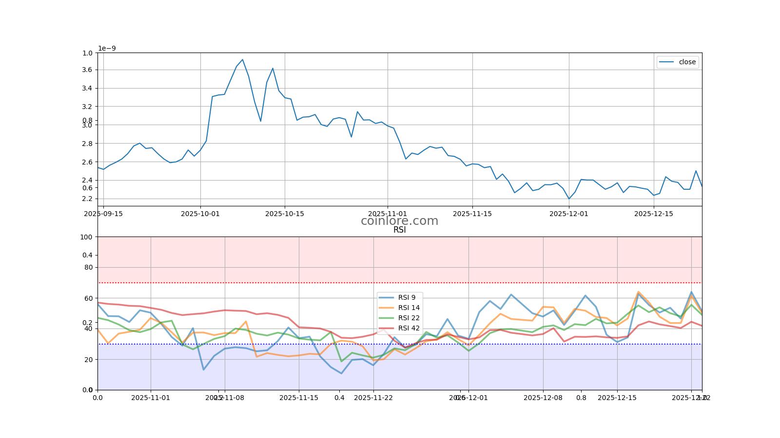 Buff Doge Coin RSI indicator