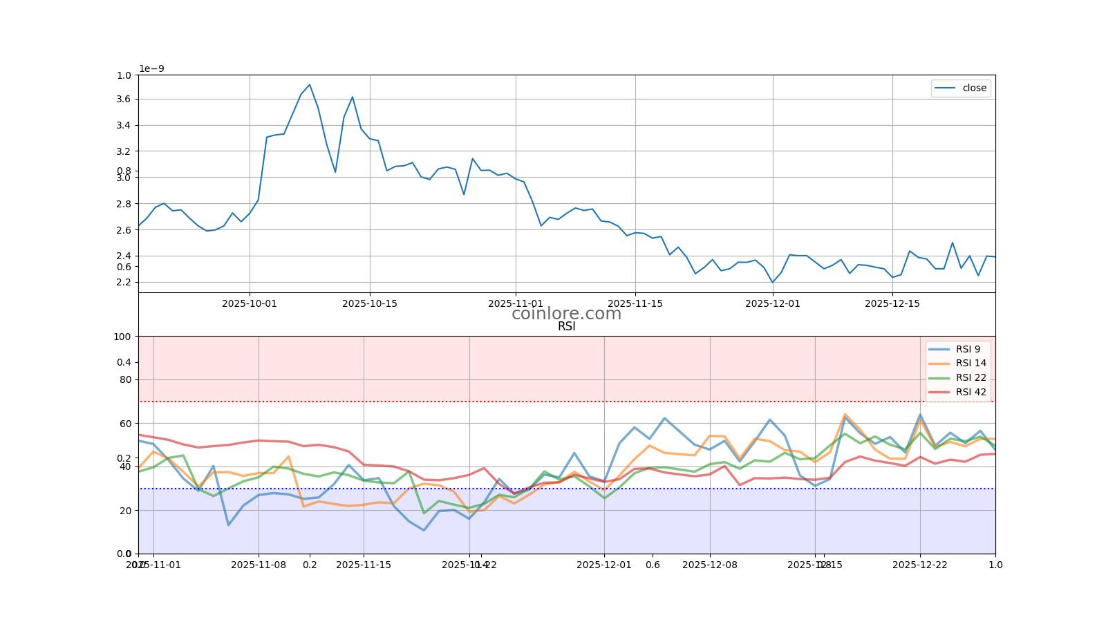 Buff Doge Coin RSI indicator