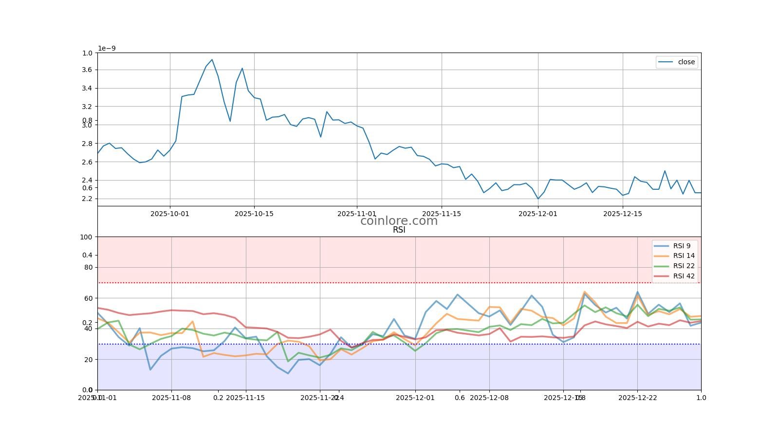 Buff Doge Coin RSI indicator