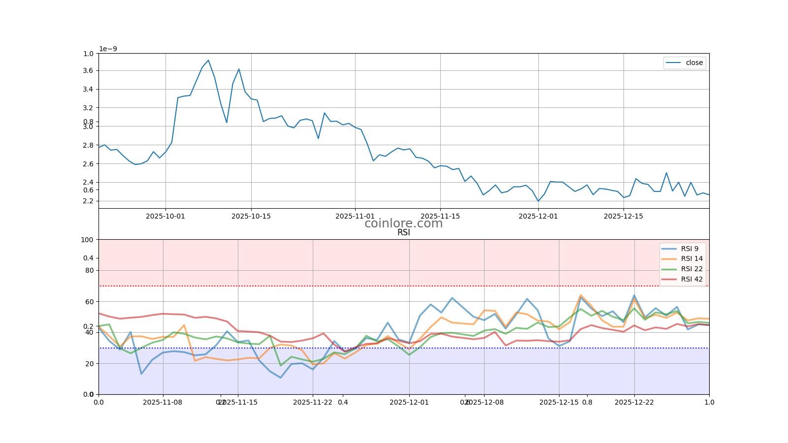 Buff Doge Coin RSI indicator