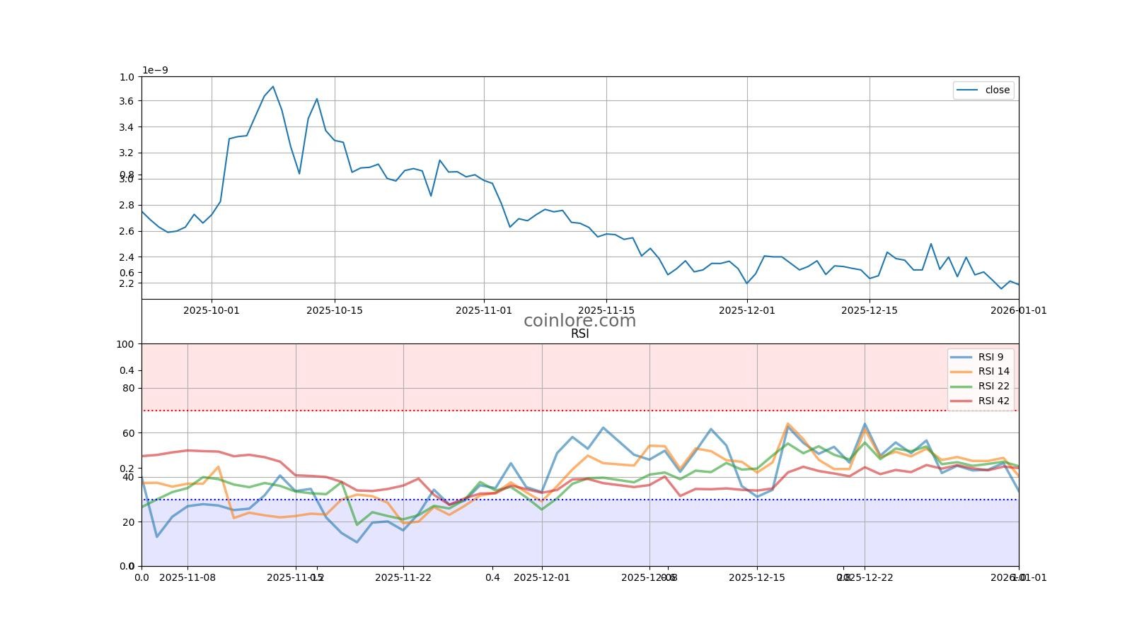 Buff Doge Coin RSI indicator