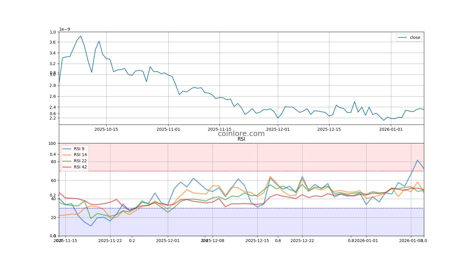 Buff Doge Coin RSI indicator