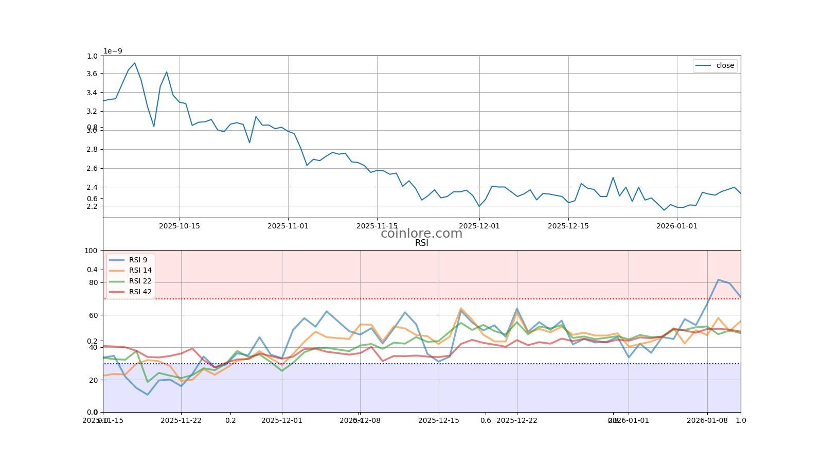 Buff Doge Coin RSI indicator