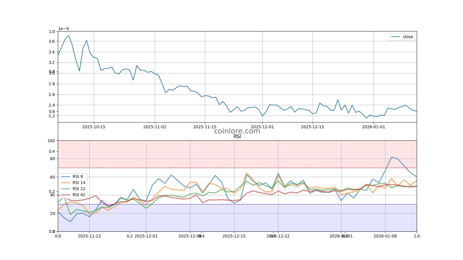 Buff Doge Coin RSI indicator