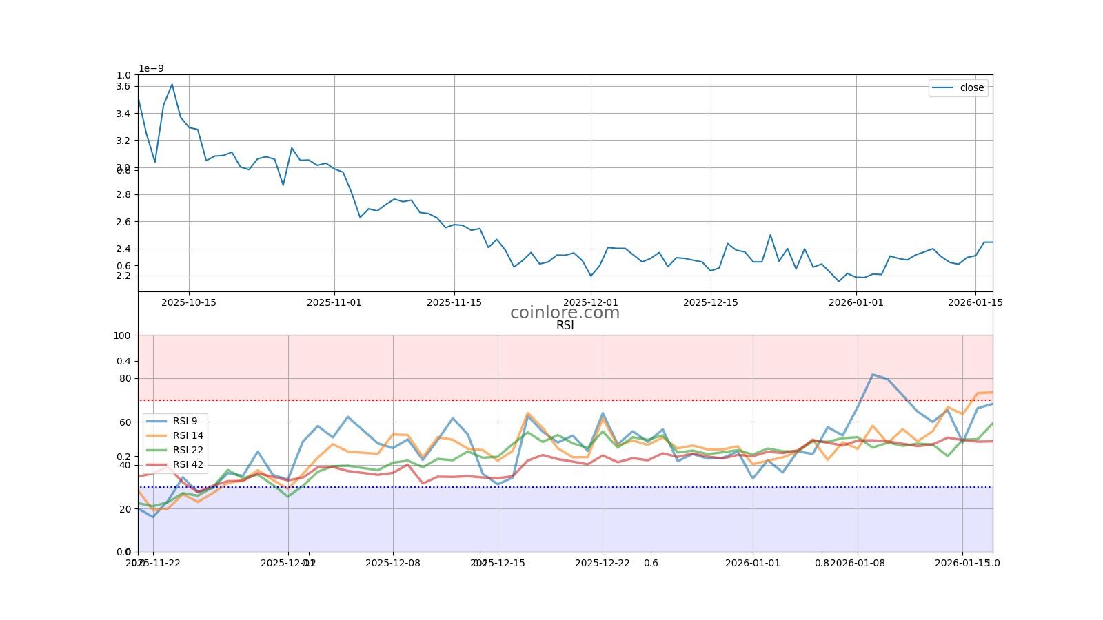 Buff Doge Coin RSI indicator