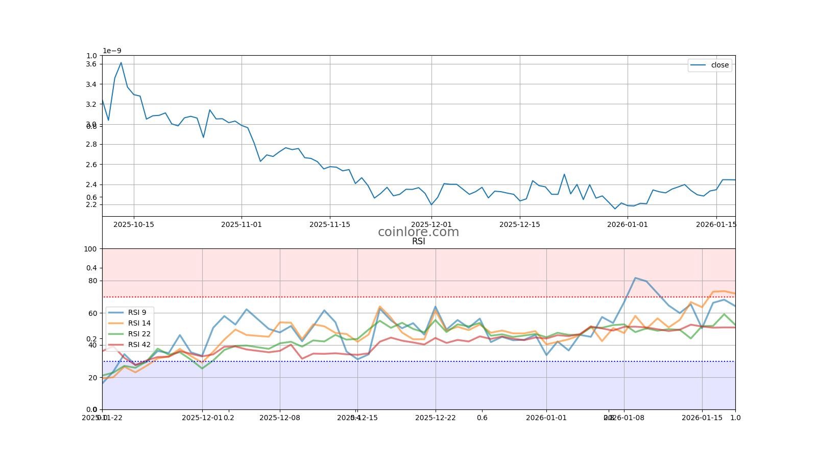 Buff Doge Coin RSI indicator