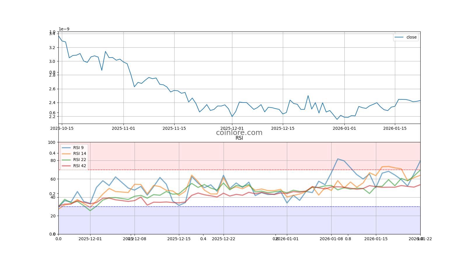 Buff Doge Coin RSI indicator