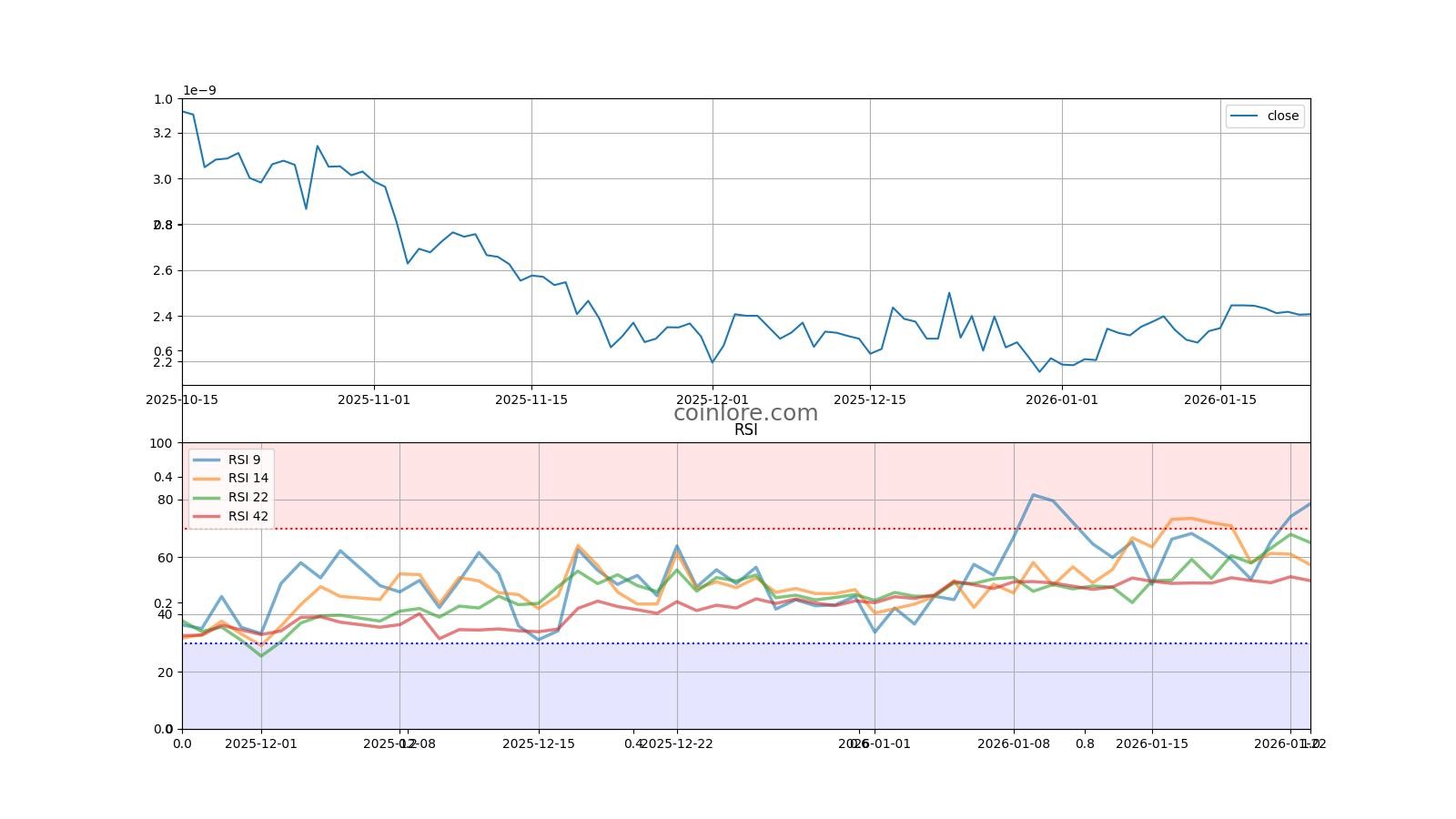 Buff Doge Coin RSI indicator
