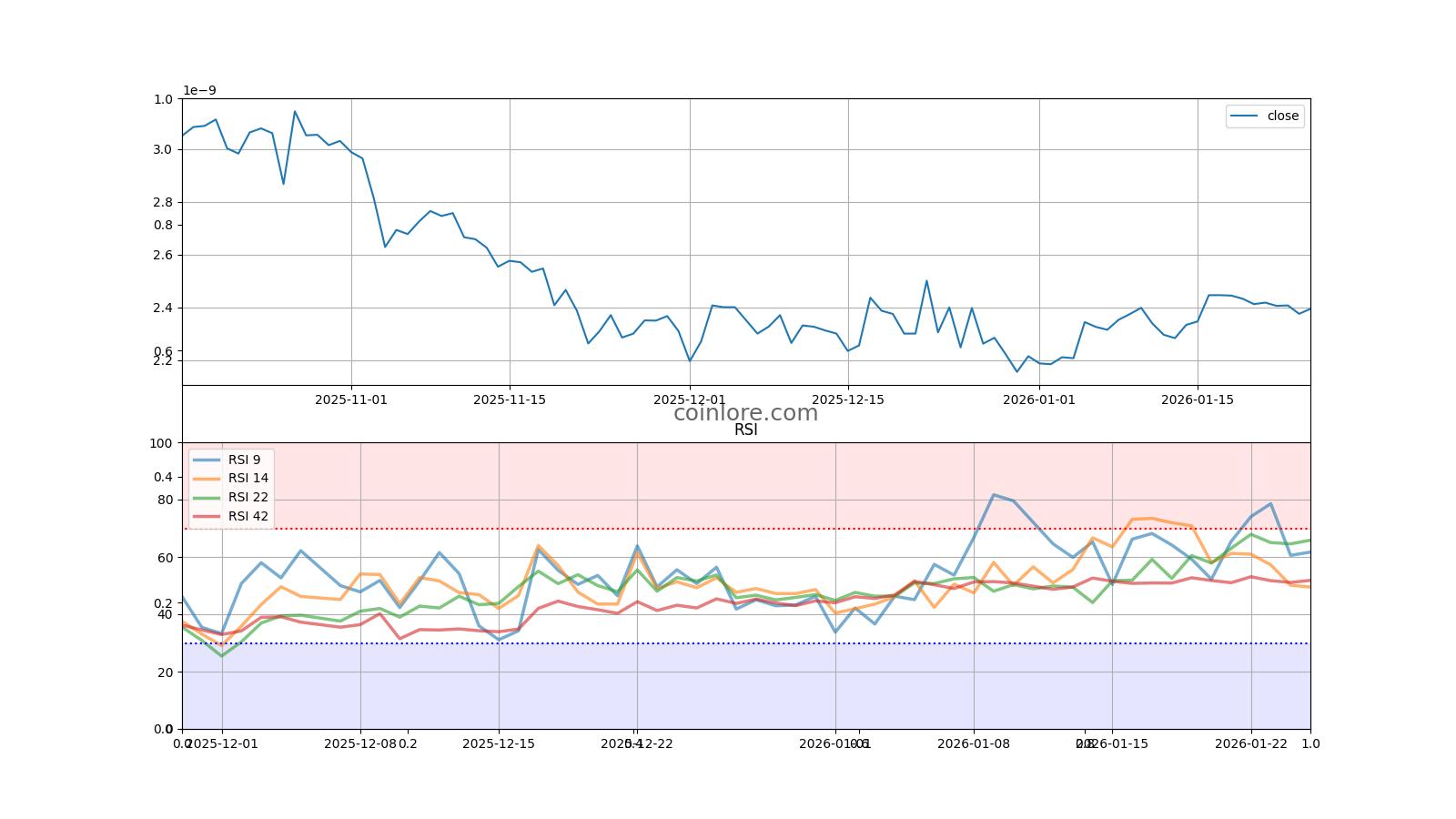 Buff Doge Coin RSI indicator
