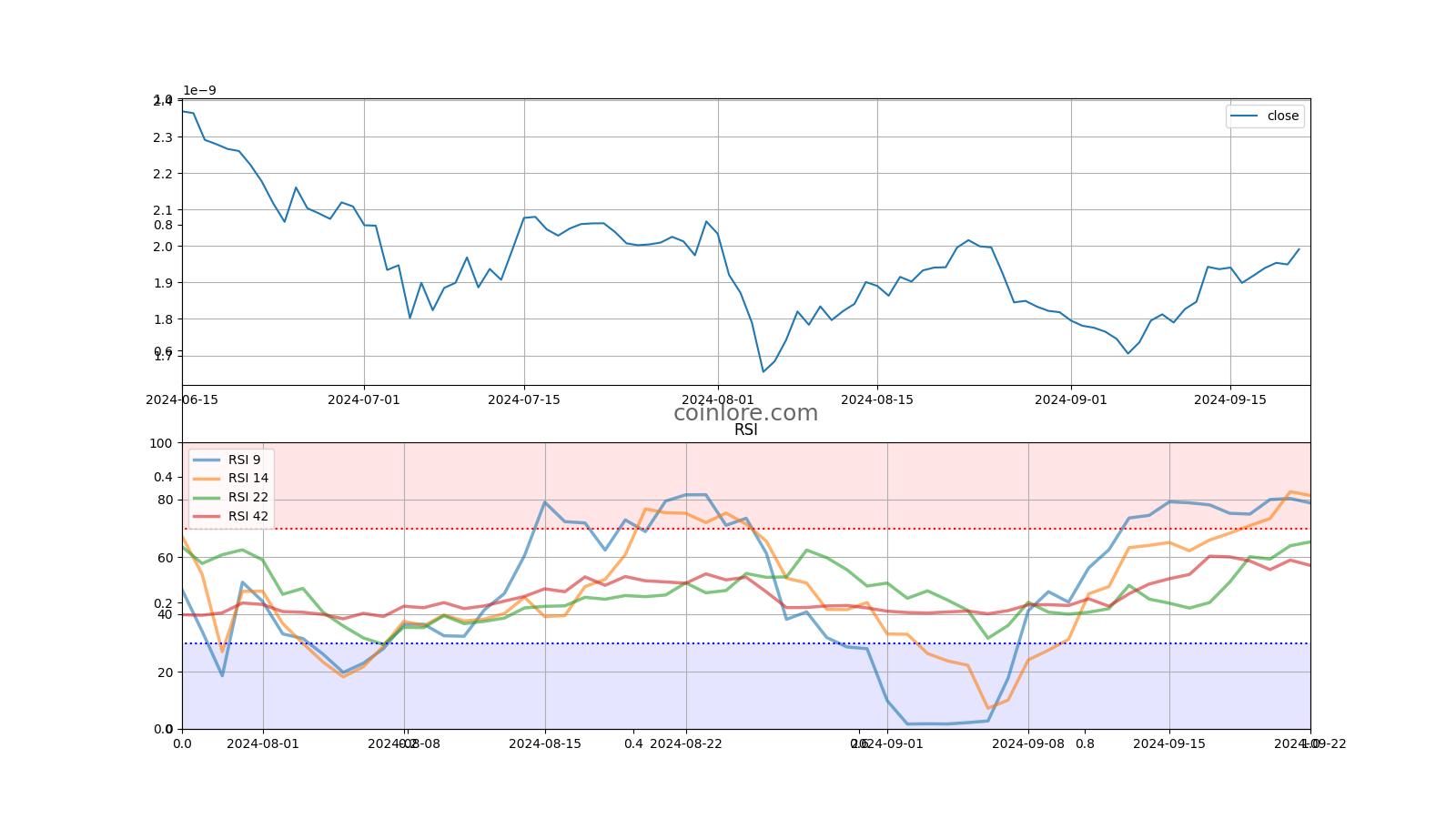 Buff Doge Coin RSI indicator