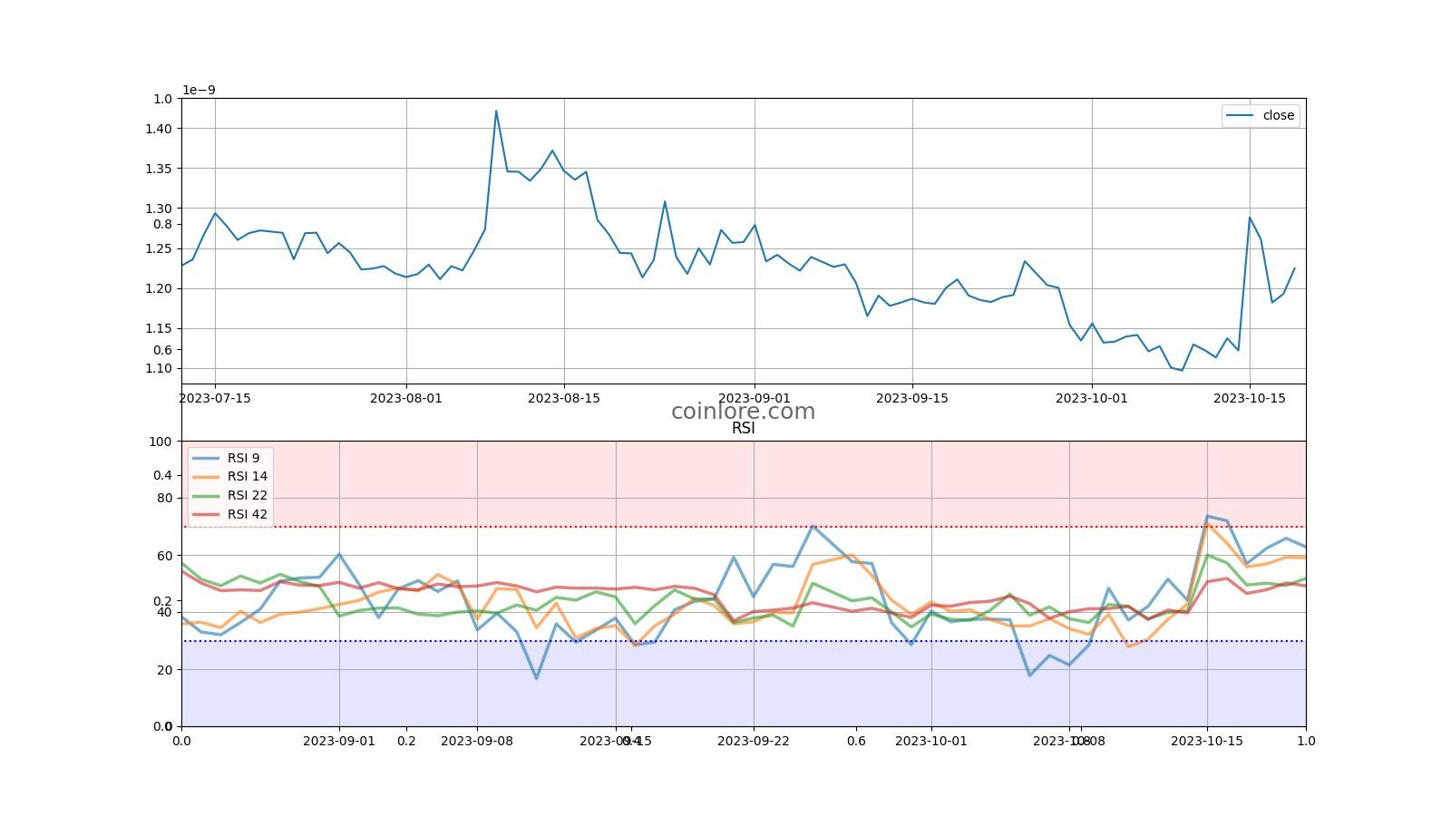 Buff Doge Coin RSI indicator