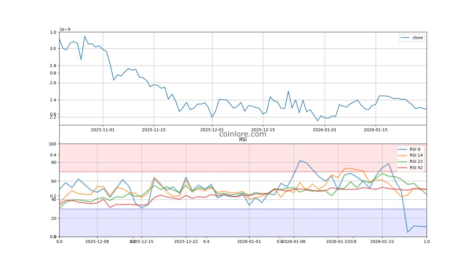 Buff Doge Coin RSI indicator