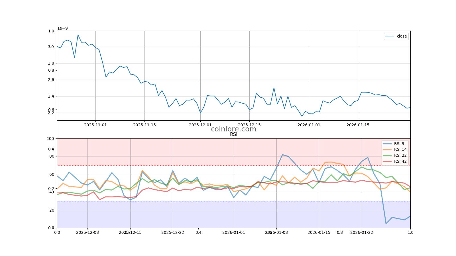 Buff Doge Coin RSI indicator