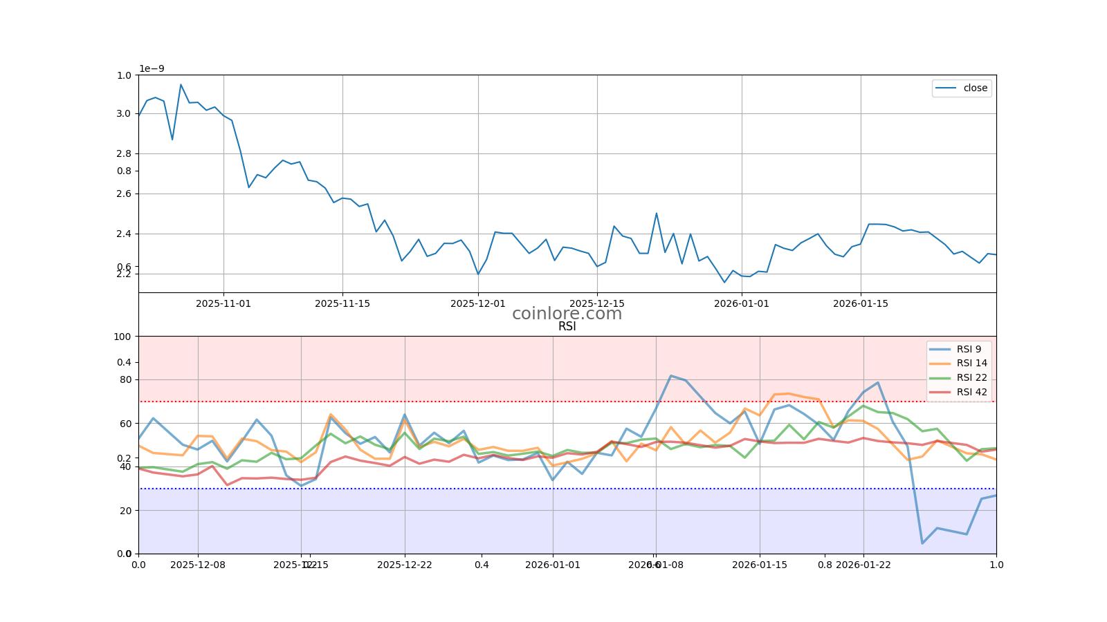 Buff Doge Coin RSI indicator