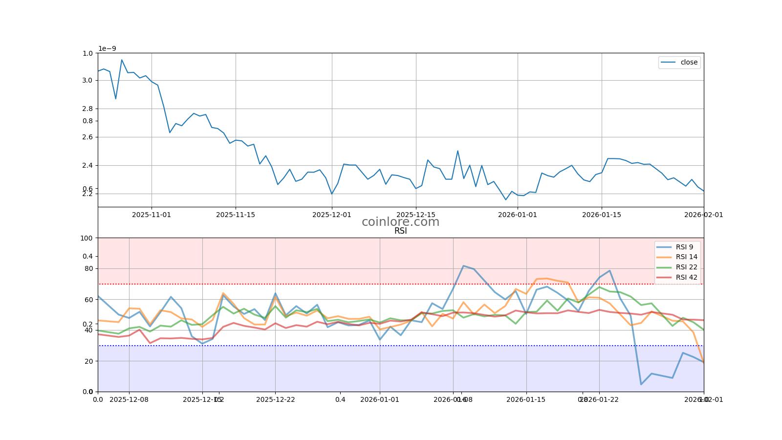 Buff Doge Coin RSI indicator