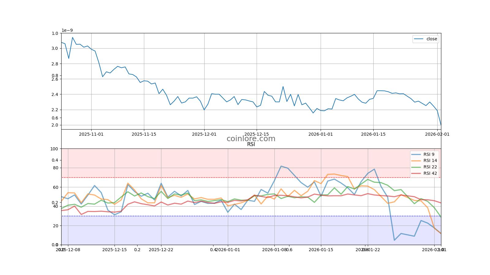 Buff Doge Coin RSI indicator