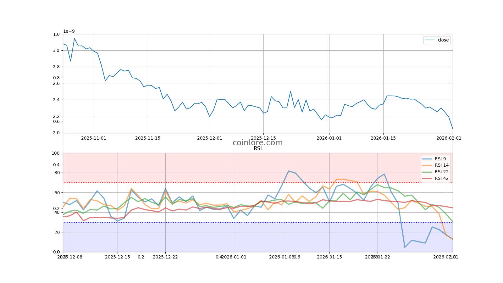 Buff Doge Coin RSI indicator