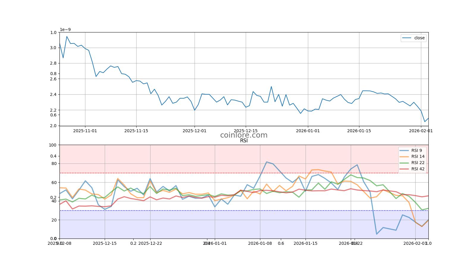 Buff Doge Coin RSI indicator