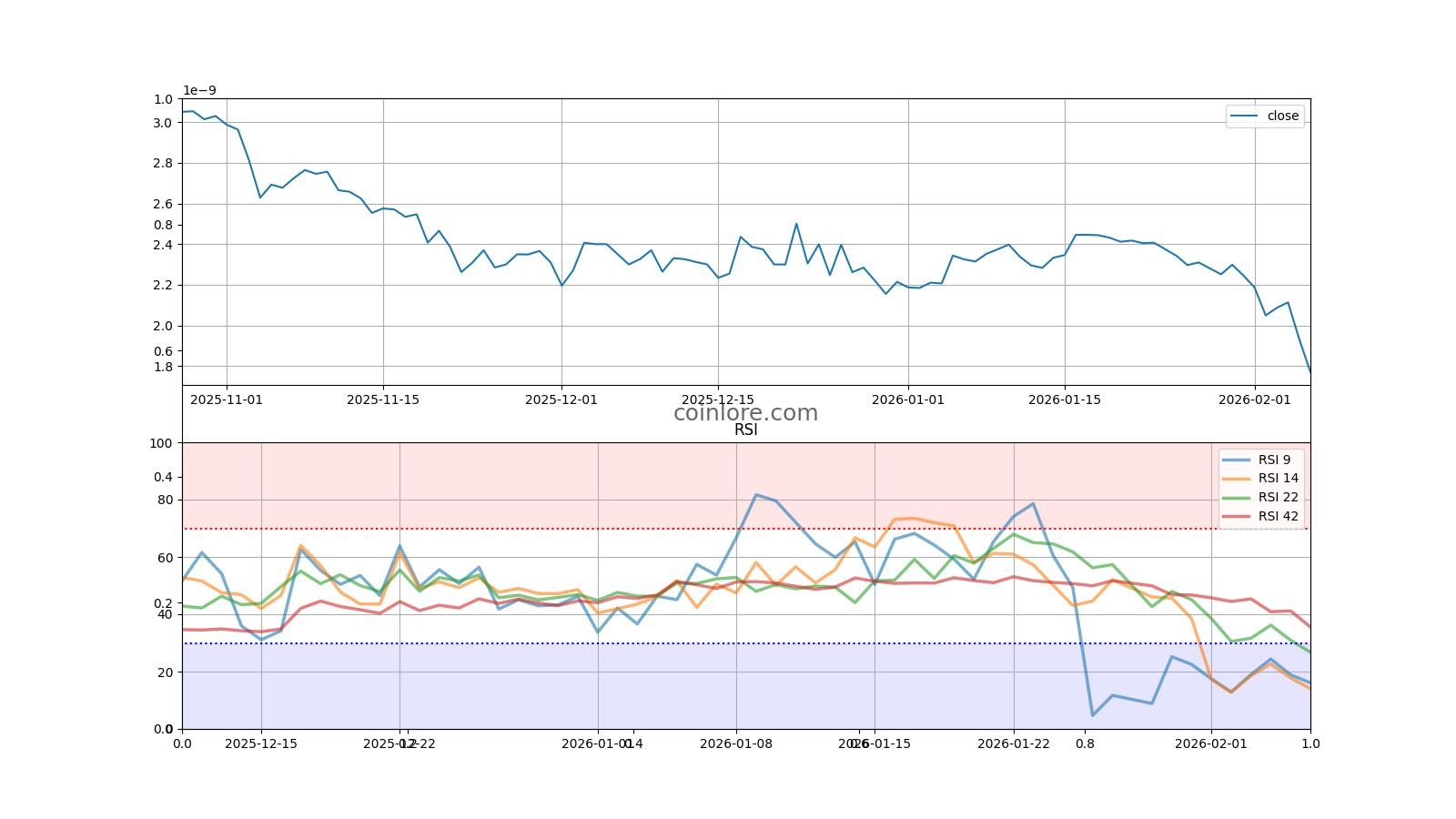 Buff Doge Coin RSI indicator
