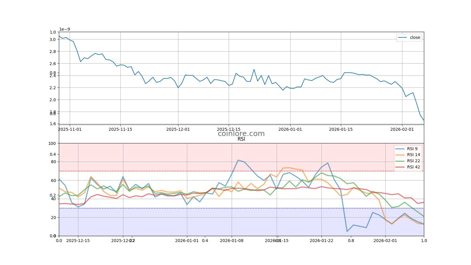 Buff Doge Coin RSI indicator