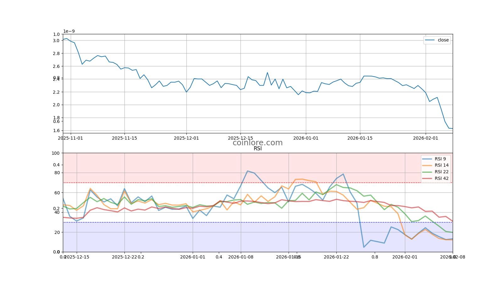 Buff Doge Coin RSI indicator