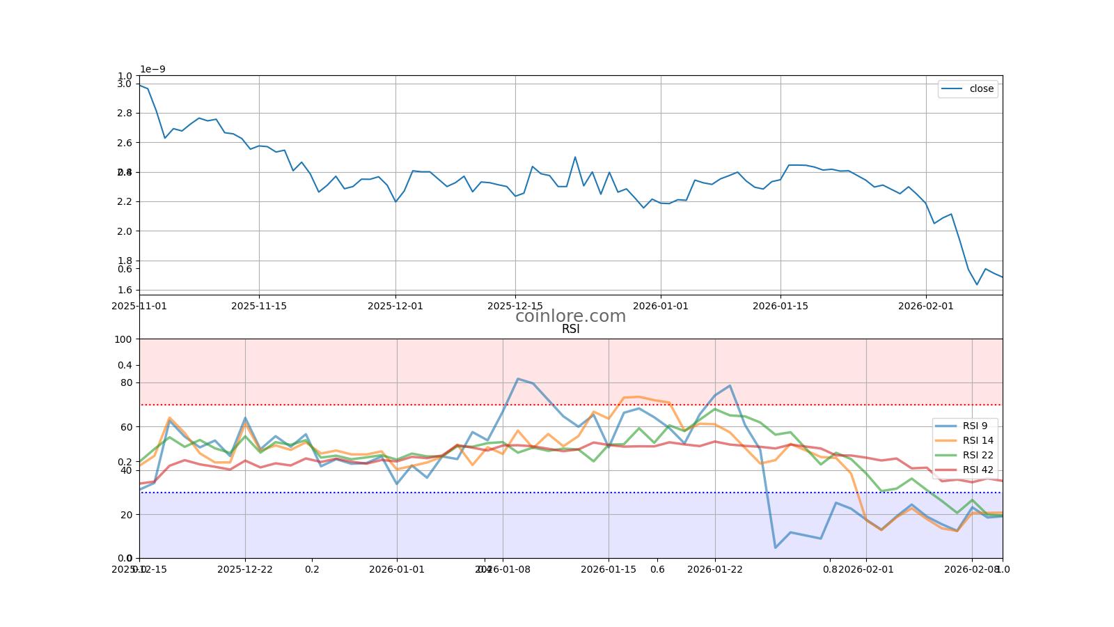 Buff Doge Coin RSI indicator