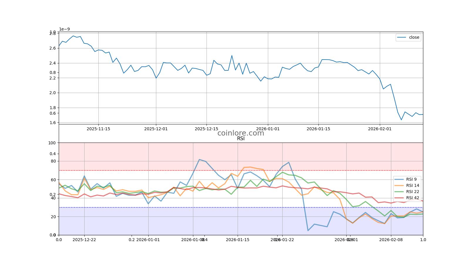 Buff Doge Coin RSI indicator