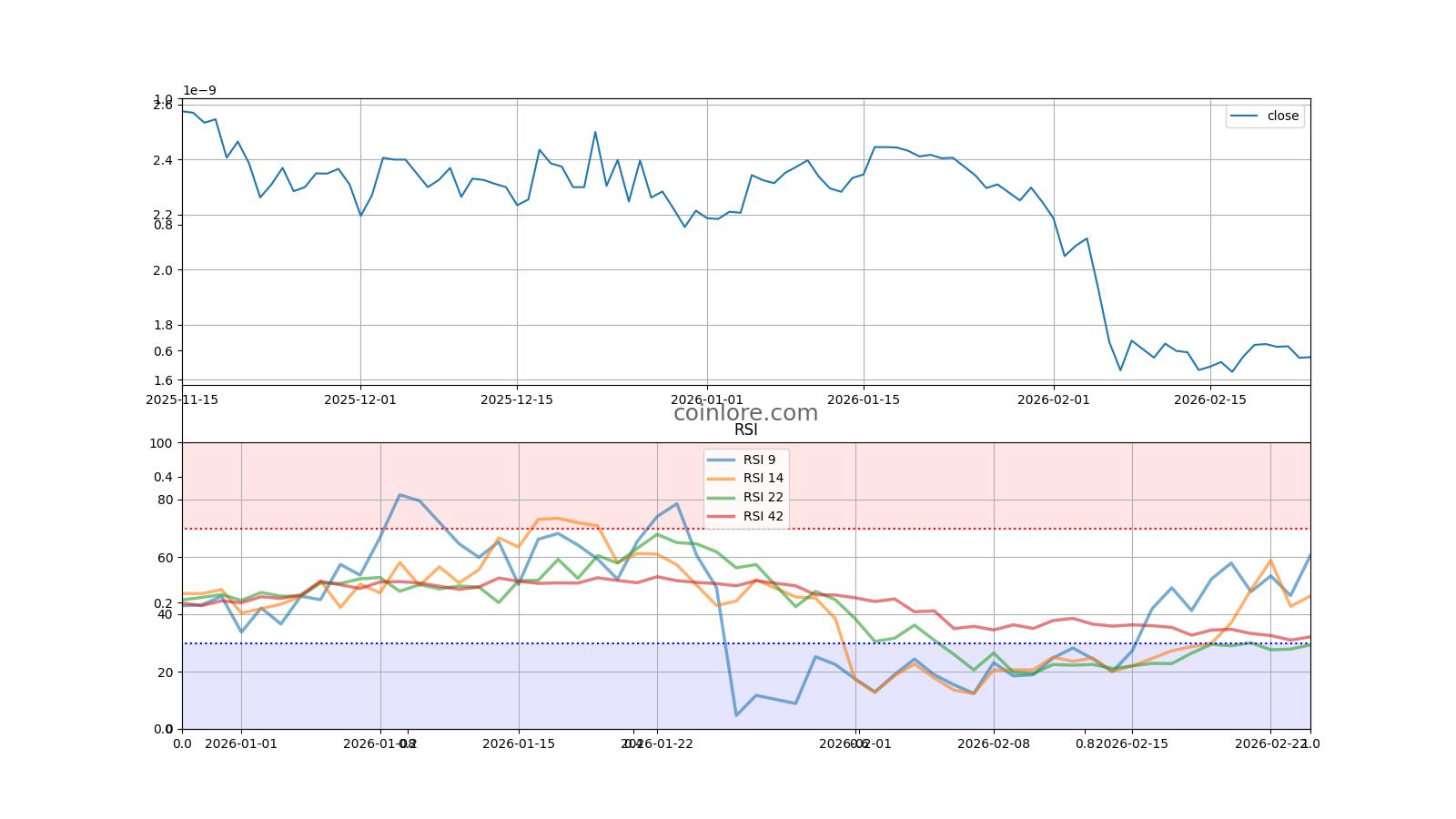 Buff Doge Coin RSI indicator