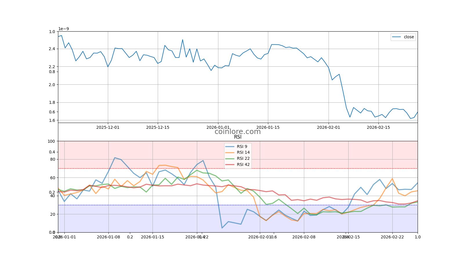 Buff Doge Coin RSI indicator