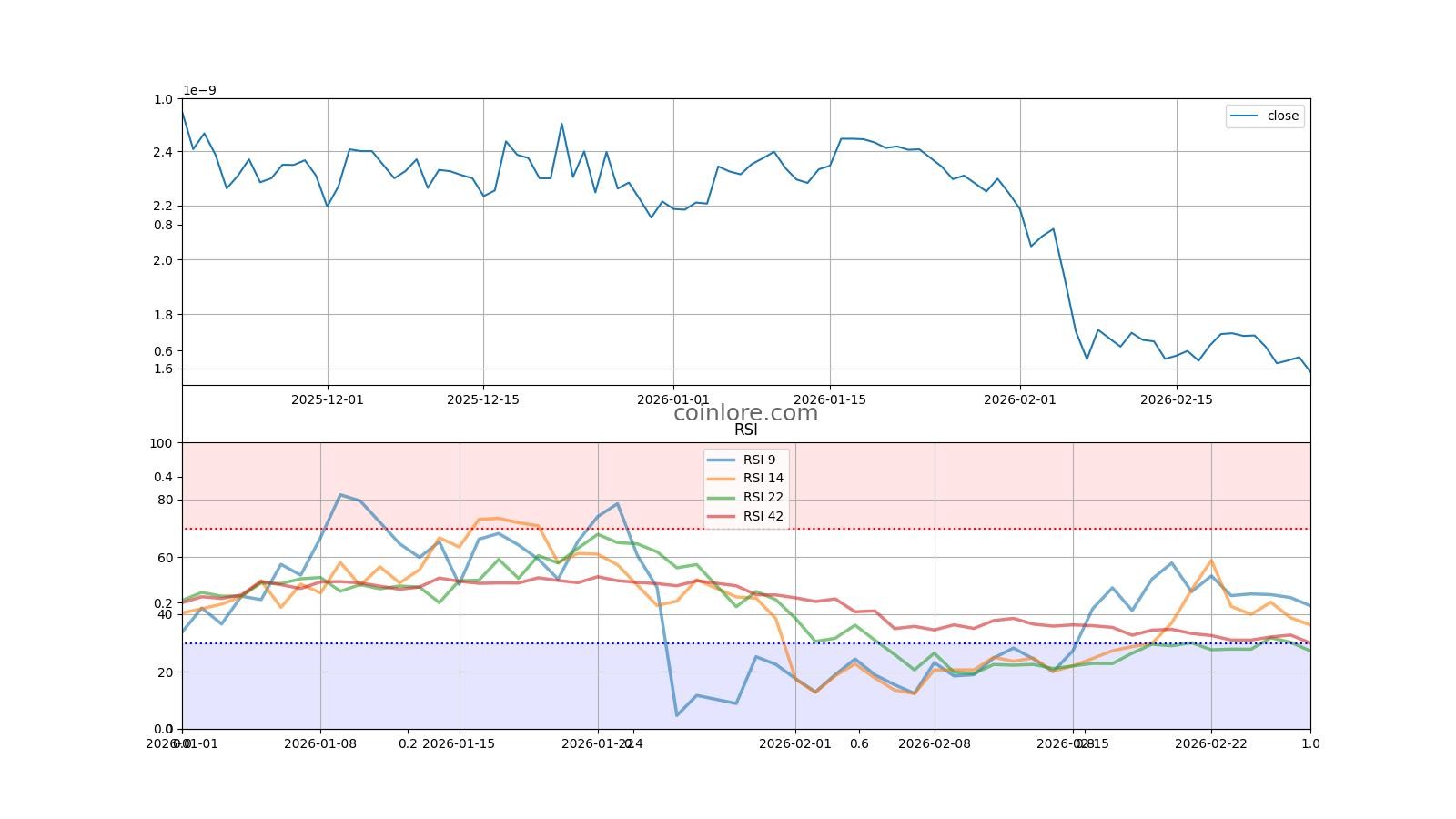 Buff Doge Coin RSI indicator