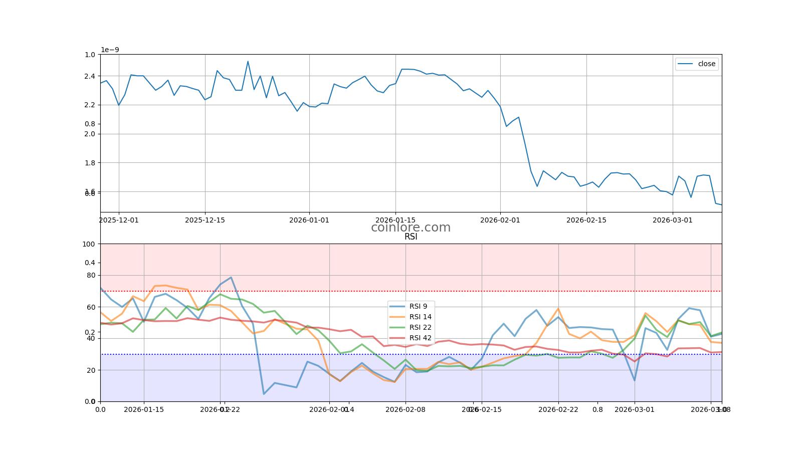 Buff Doge Coin RSI indicator