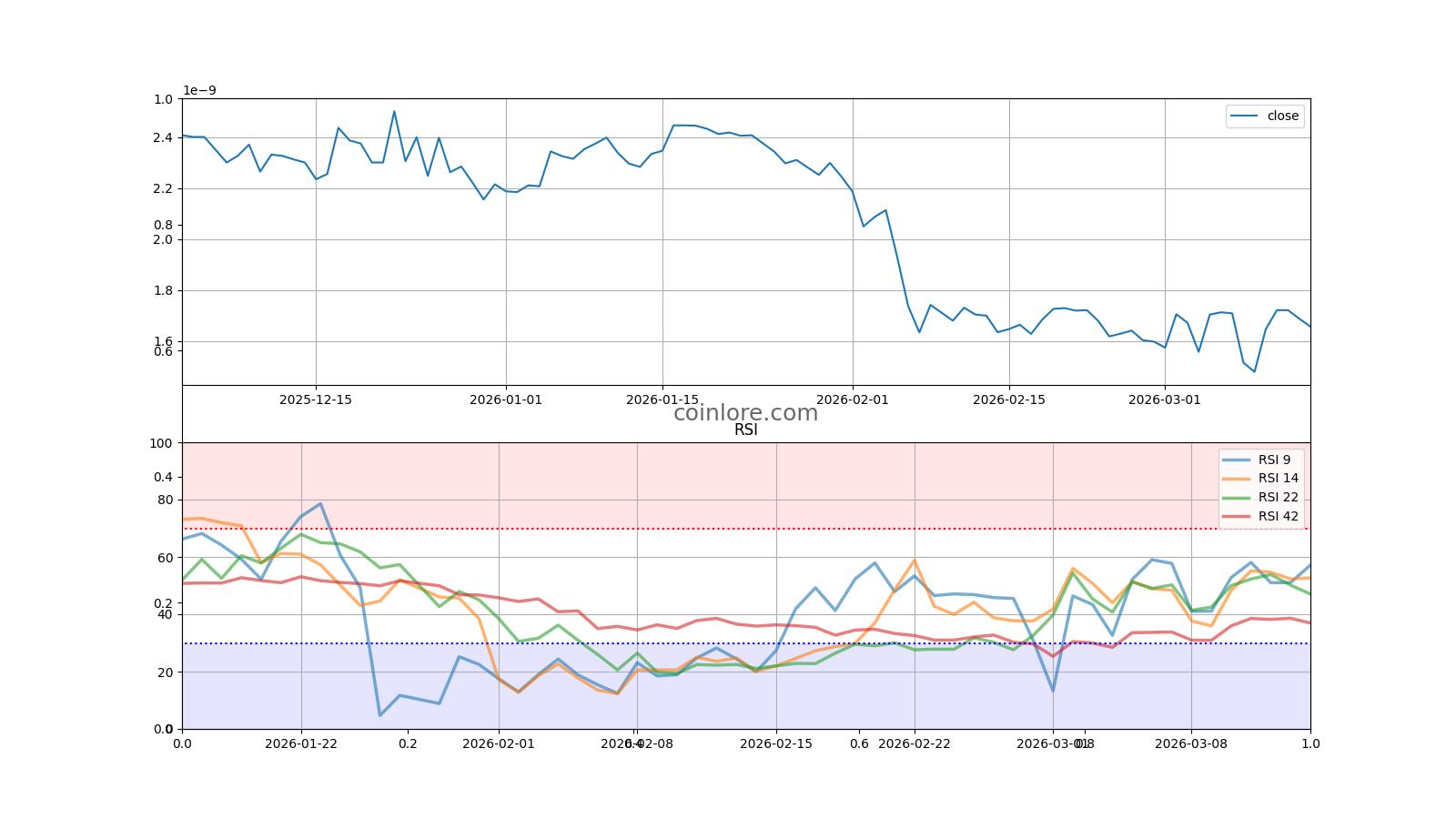 Buff Doge Coin RSI indicator