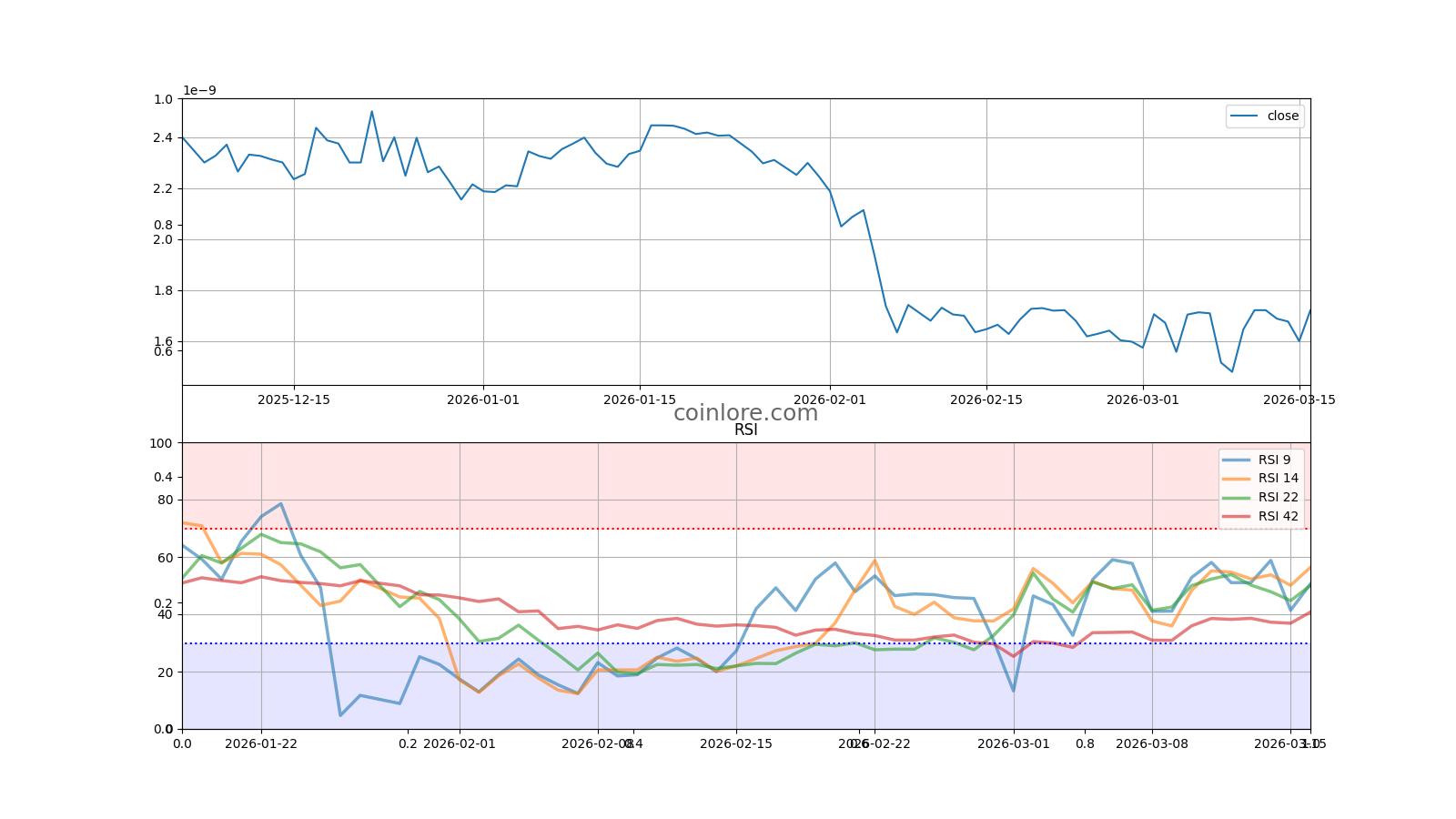 Buff Doge Coin RSI indicator