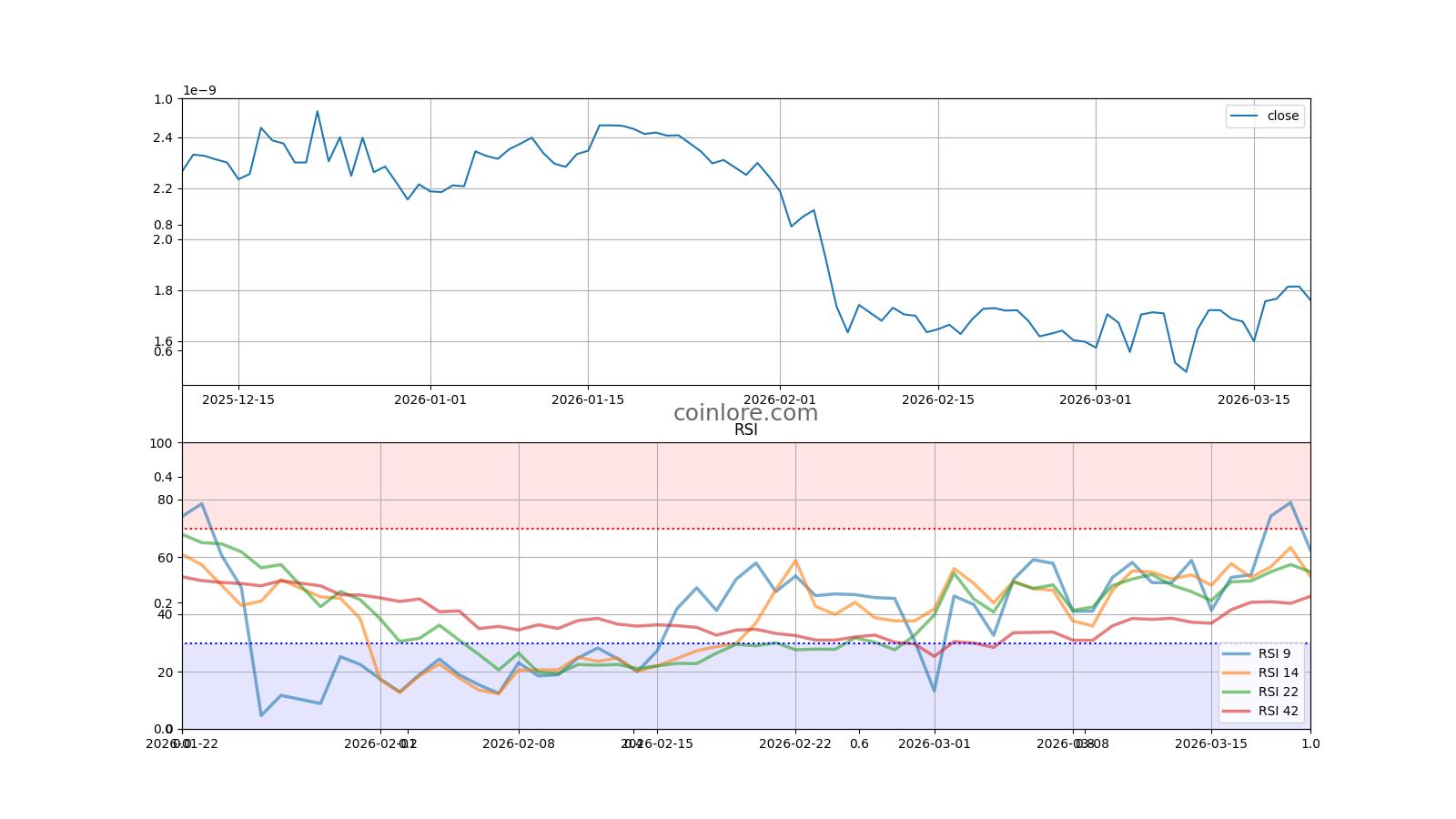 Buff Doge Coin RSI indicator