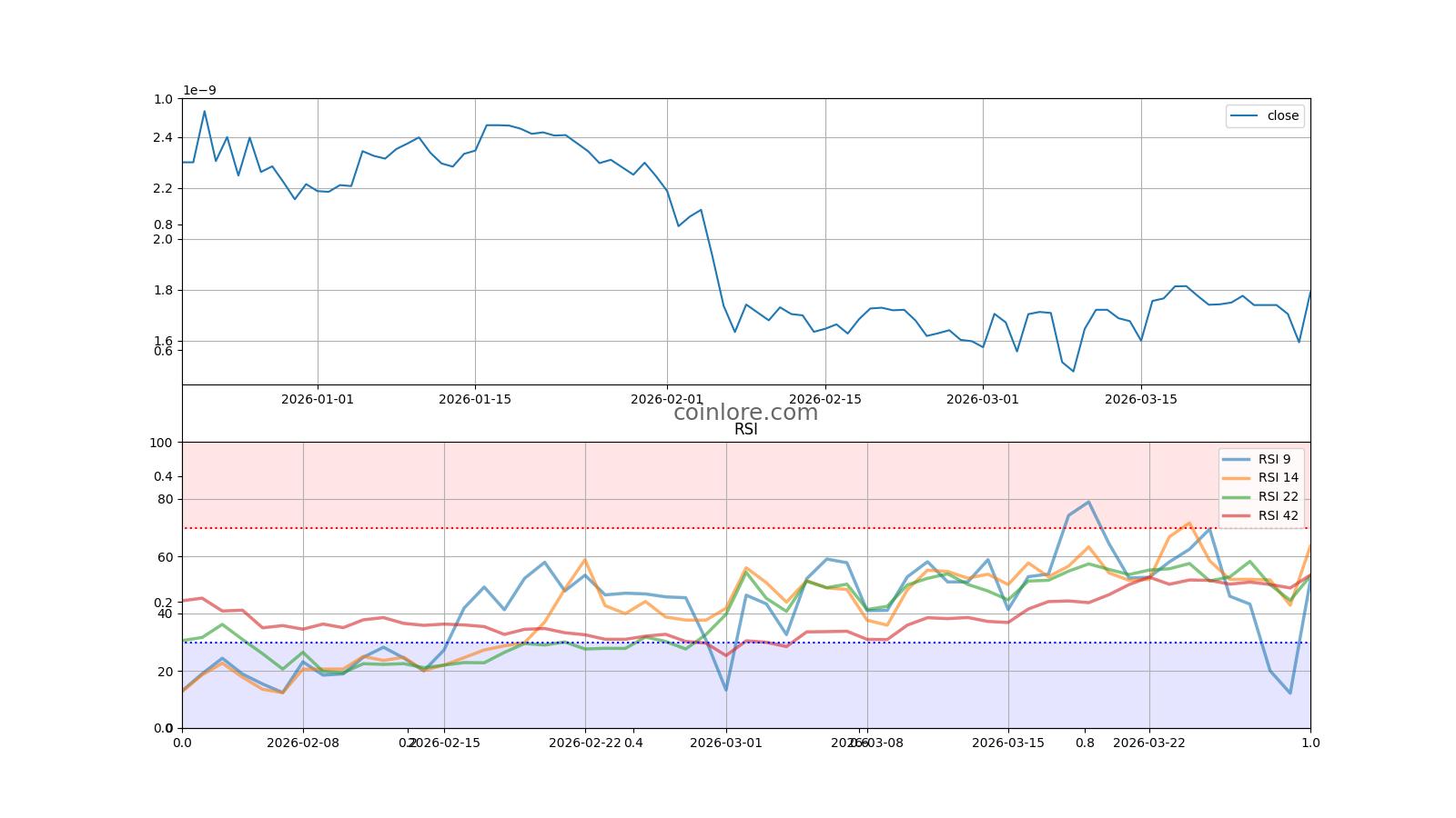 Buff Doge Coin RSI indicator