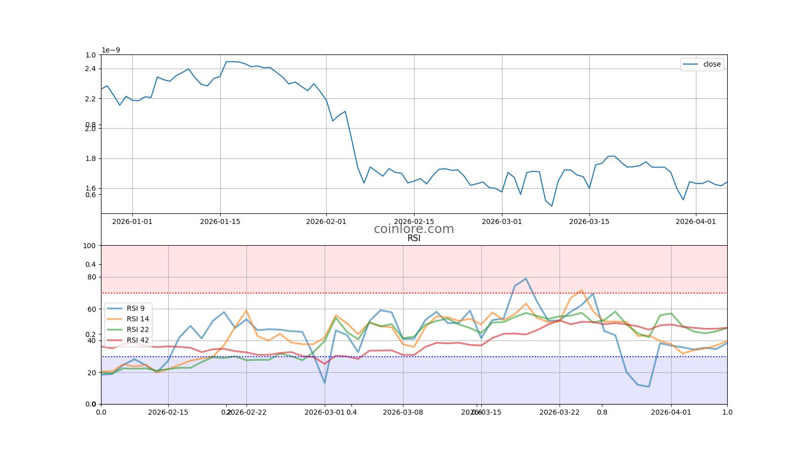Buff Doge Coin RSI indicator