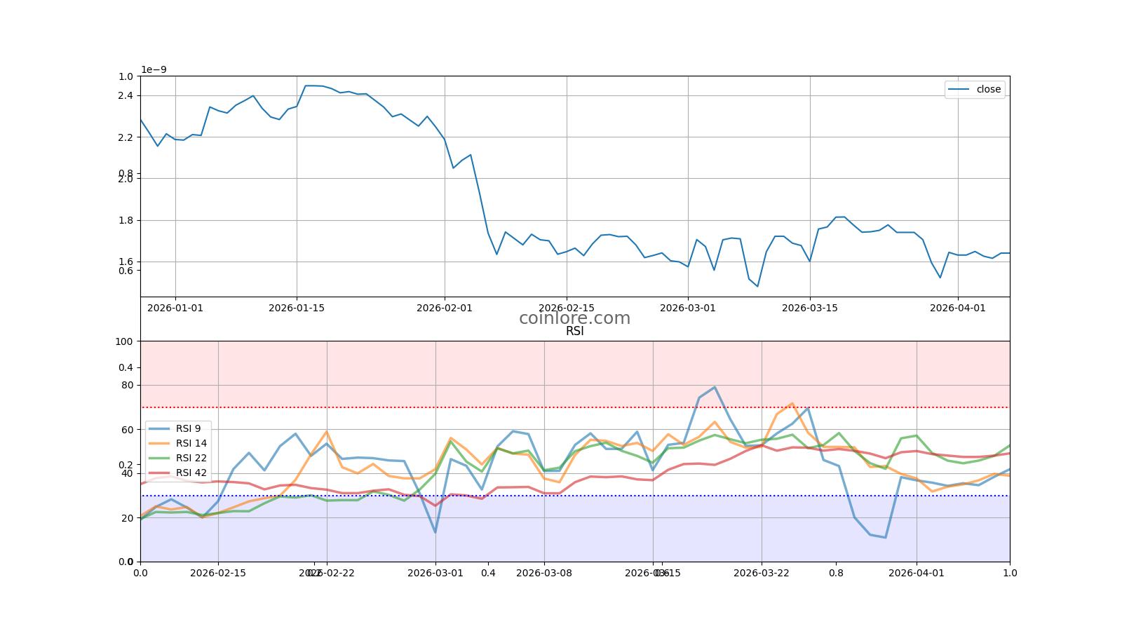 Buff Doge Coin RSI indicator