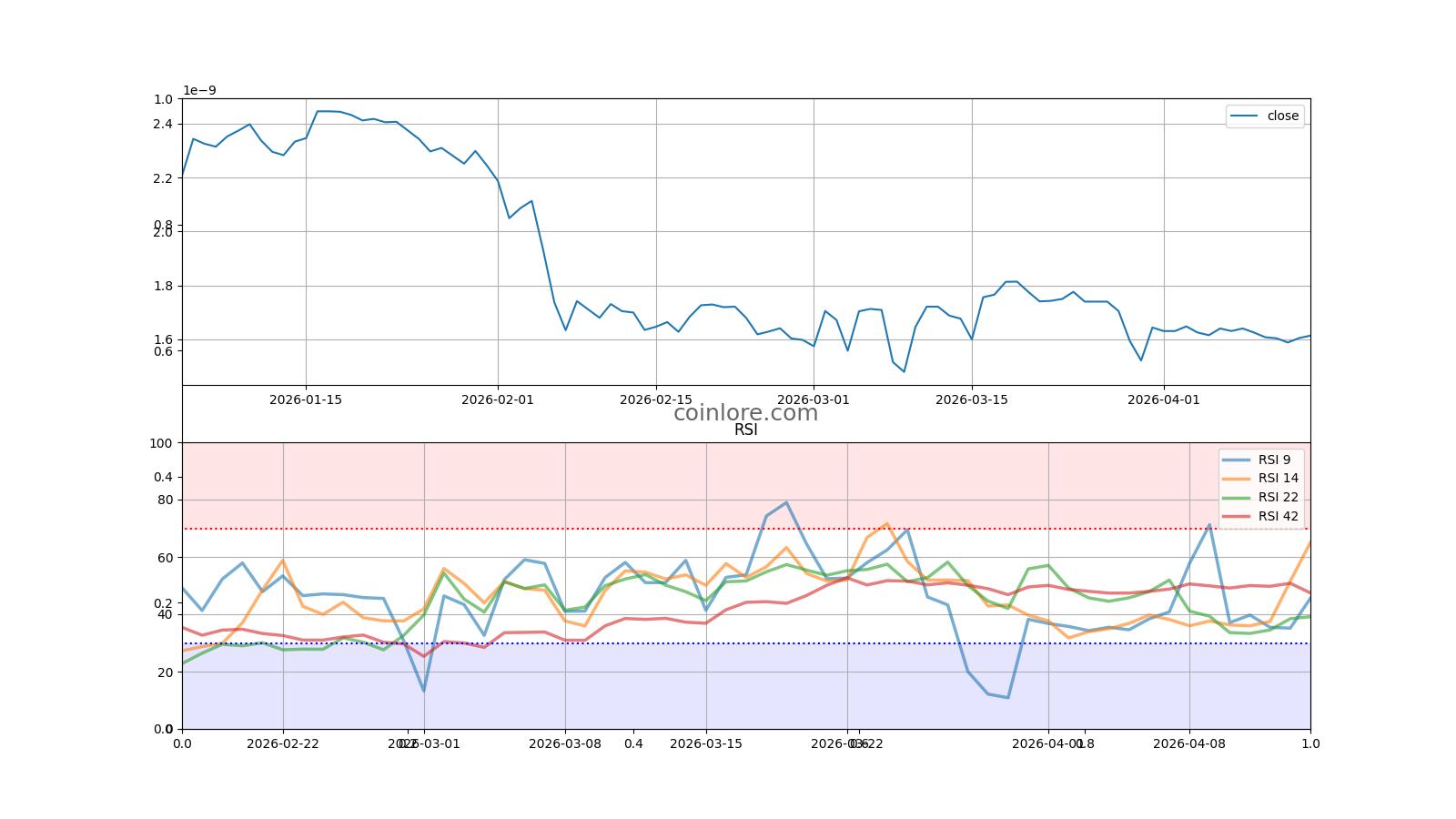 Buff Doge Coin RSI indicator