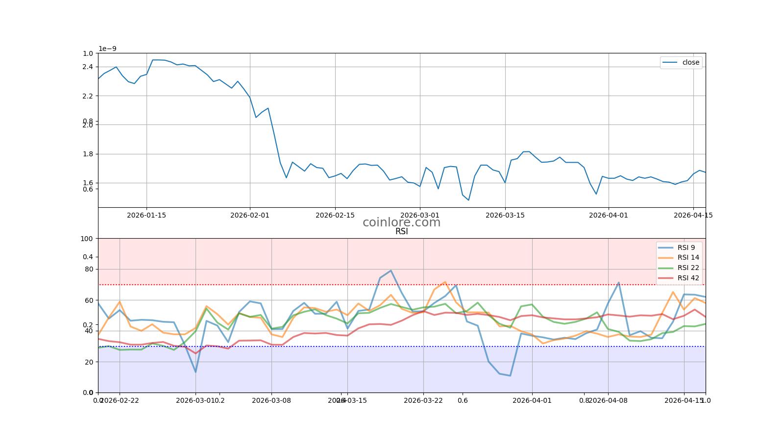 Buff Doge Coin RSI indicator