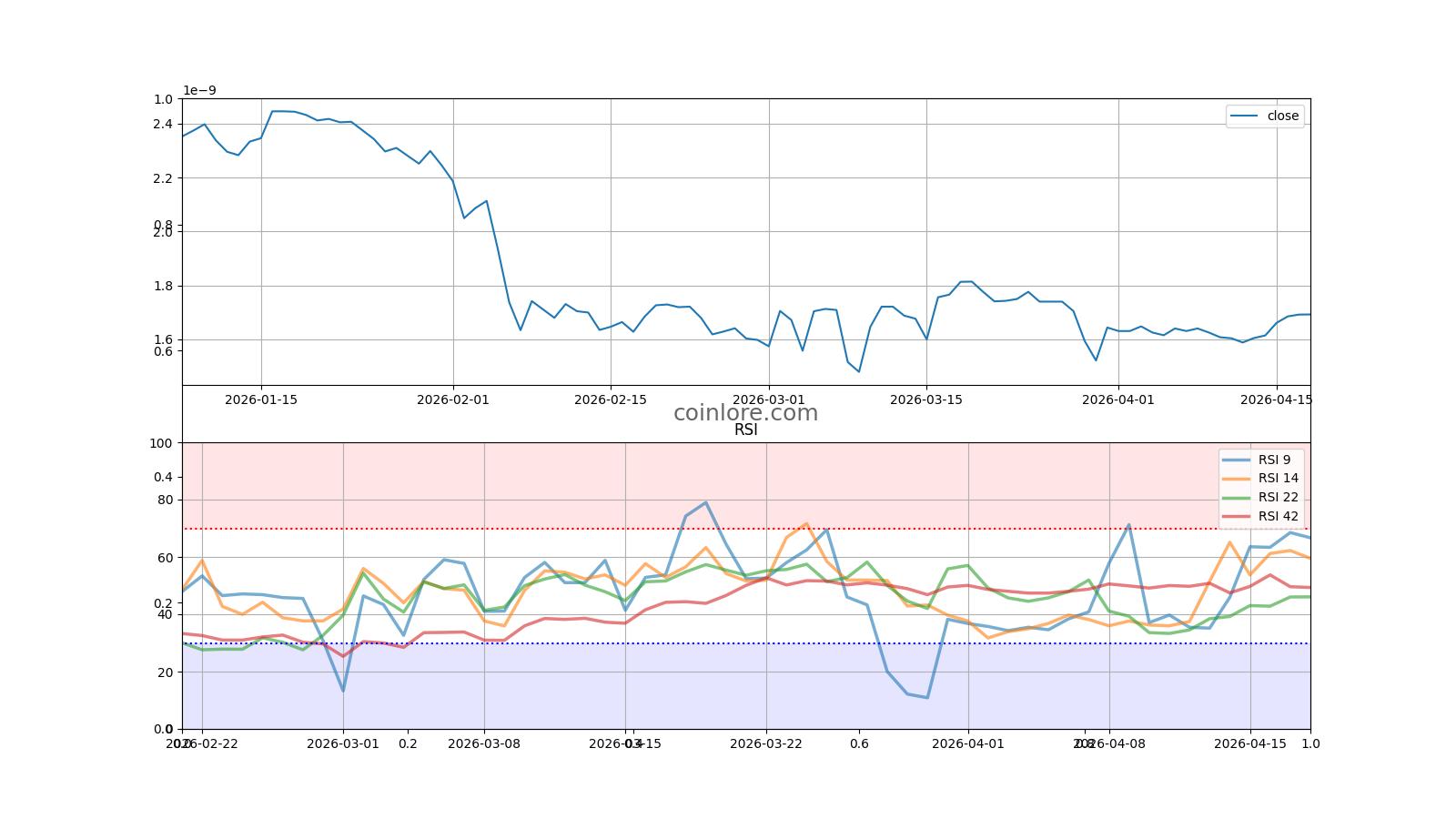 Buff Doge Coin RSI indicator