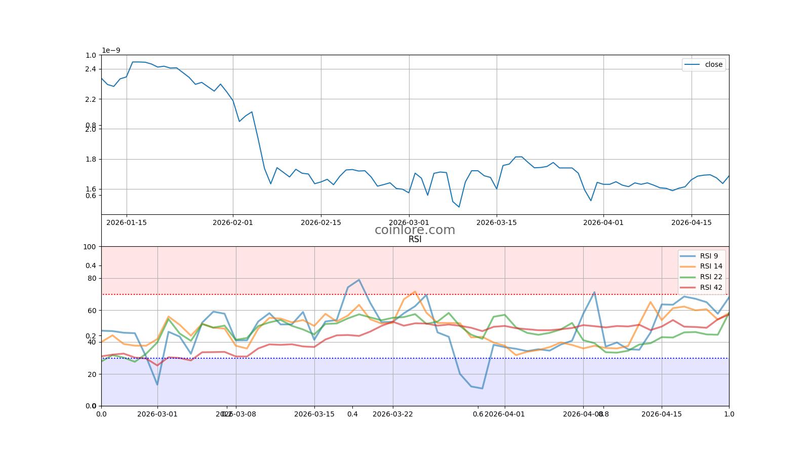 Buff Doge Coin RSI indicator