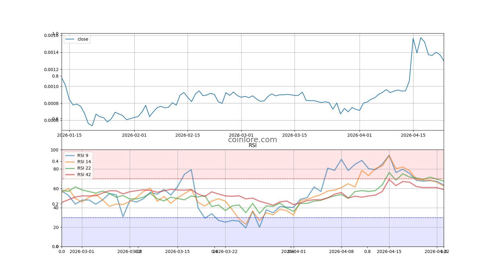 BugsCoin RSI indicator