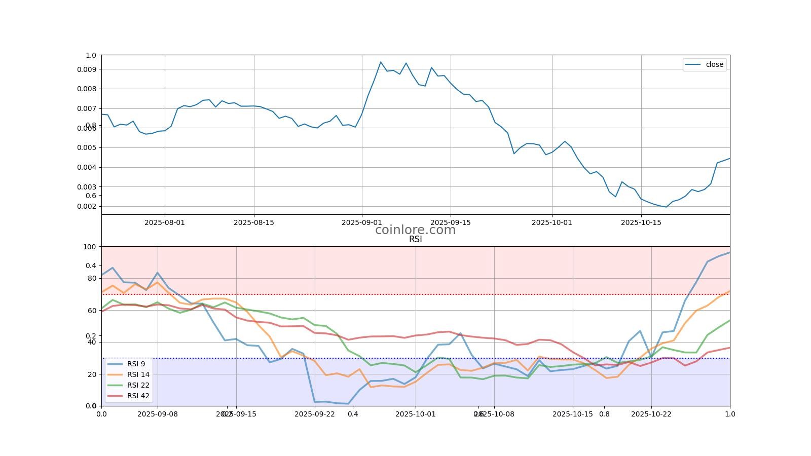 BugsCoin RSI indicator