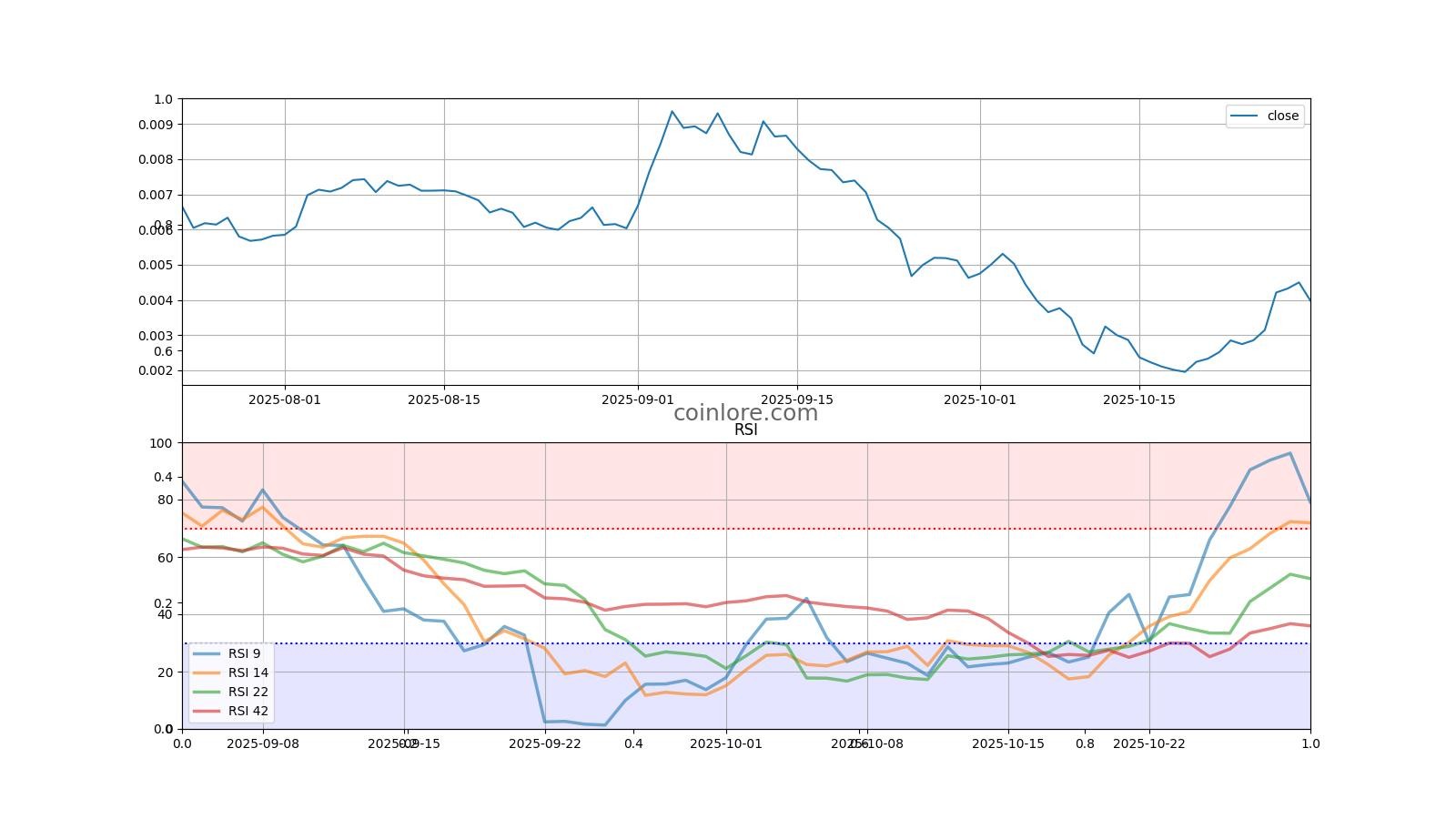 BugsCoin RSI indicator