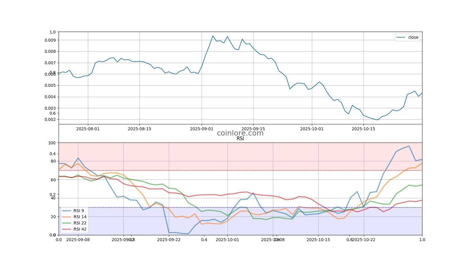 BugsCoin RSI indicator