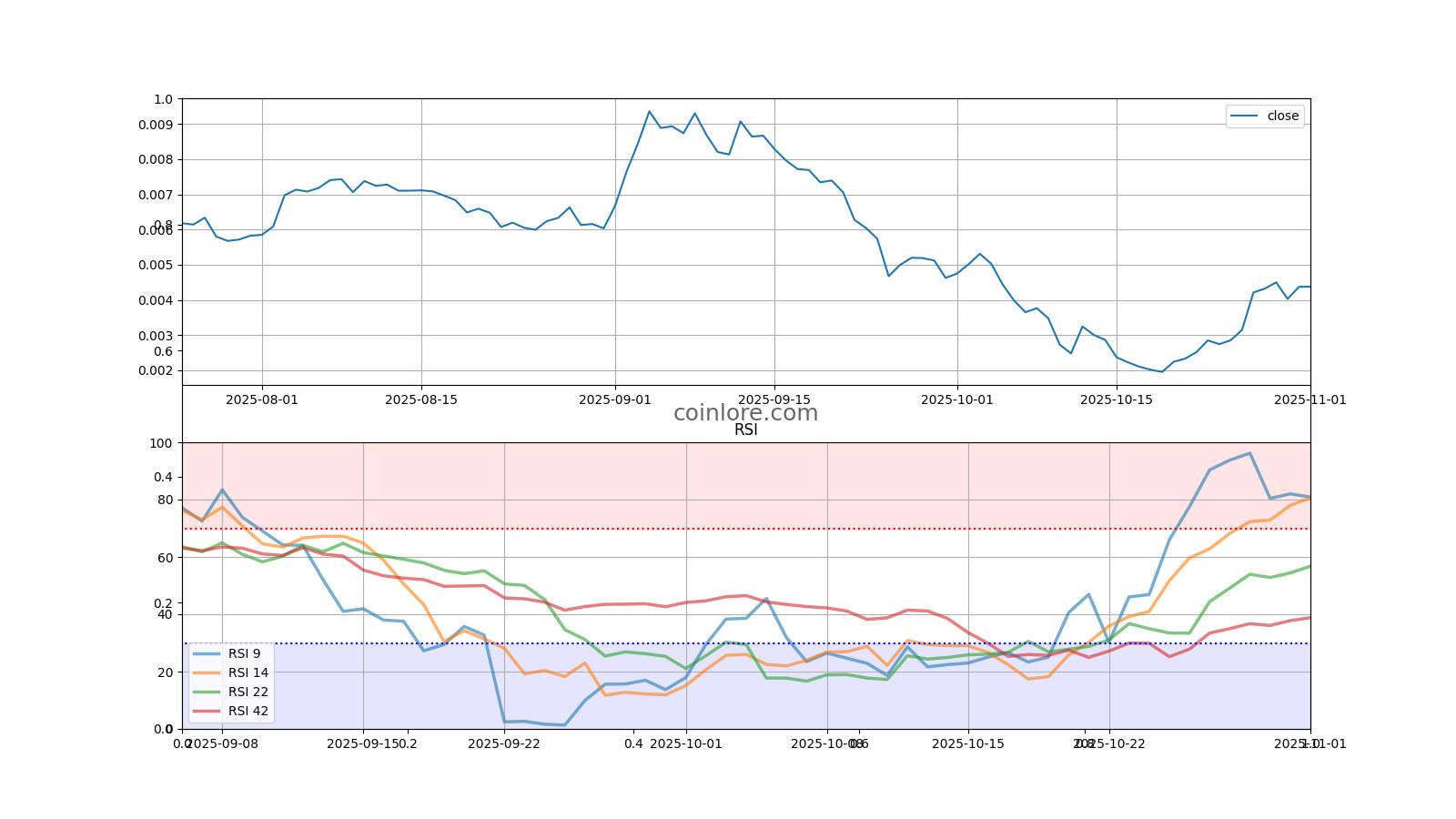 BugsCoin RSI indicator